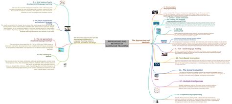 Approaches And Methods In Language Teaching Coggle Diagram
