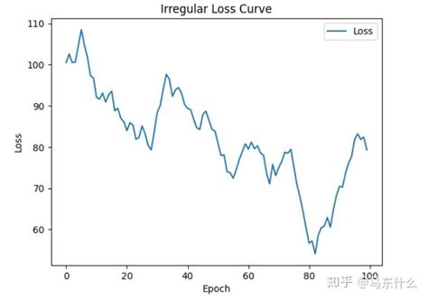 如何快速在论文中绘制出来“真实”的loss曲线 知乎