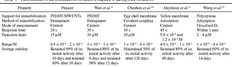 Table 1 From An Amperometric Biosensor Based On Ascorbate Oxidase Immobilized In Poly34