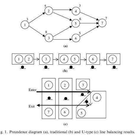 precedence diagram and the task times of example problem [6] schematic download scientific