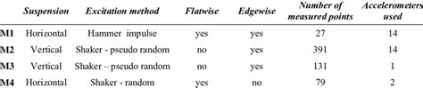 Experimental Configurations Download Table
