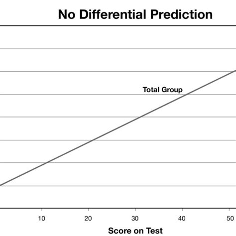 2 Illustration Of The Regression Model Regression Lines Are Invariant Download Scientific