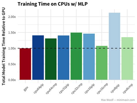 Benchmarking TensorFlow On Cloud CPUs Cheaper Deep Learning Than Cloud GPUs Max Woolf S Blog