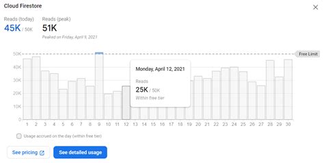Firebase Cloud Firestore Read Operation 10 Times Higher In Billing Stack Overflow