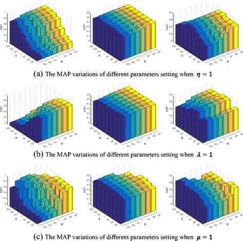 Performance variance w r t μ λ and η on three datasets From Download Scientific