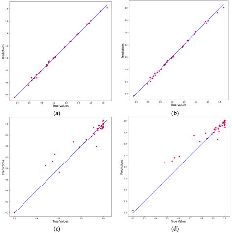 Multivariate Regression Models For Predicting Pump As Turbine