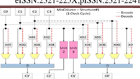 Figure 4 From Comparative Analysis Of Fpga Design Of Aes Core