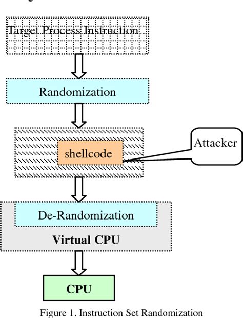 Figure 1 From A System Call Randomization Based Method For Countering