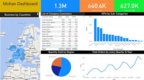 Mohan Bhusarapu On Linkedin Powerbi Dataanalytics Dashboarddesign