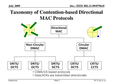 Ppt Contention Based Directional Mac Protocols A Survey Powerpoint Presentation Id593924