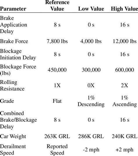 Parameter Variations Used In The Main Effects Analyses Download Scientific Diagram