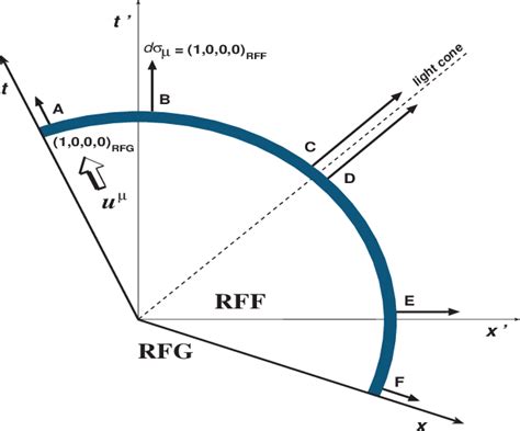 Figure 2 From Covariant Description Of Kinetic Freeze Out Through A Finite Time Like Layer