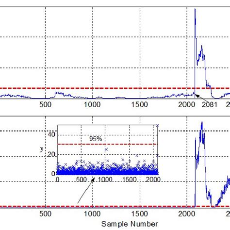 Dynamic Pca Based Monitoring Results Using T 2 And Q Charts For Download Scientific Diagram