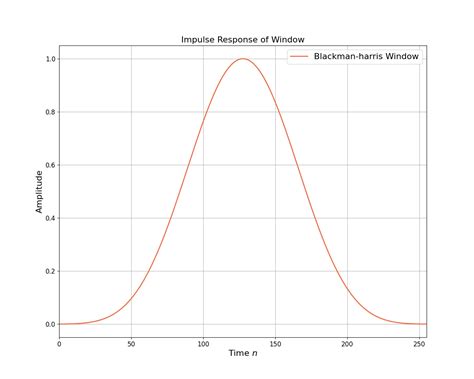 Windowing Function Gain Normalization Wave Walker DSP