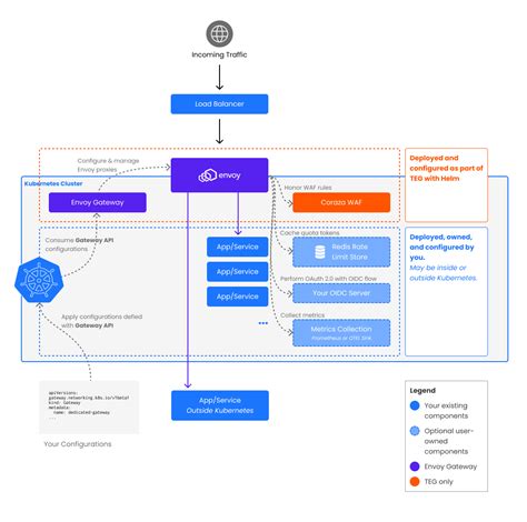 Architecture Envoy Gateway