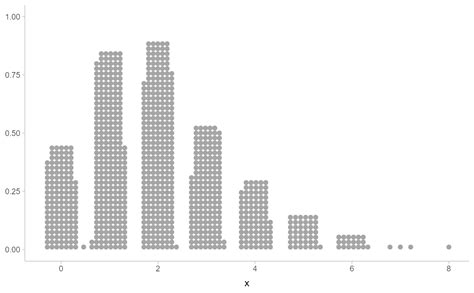 Smooth Dot Positions In A Dotplot Of Discrete Values Bar Dotplots — Smoothdiscrete • Ggdist