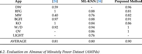 F Measure For Different Methods Download Scientific Diagram