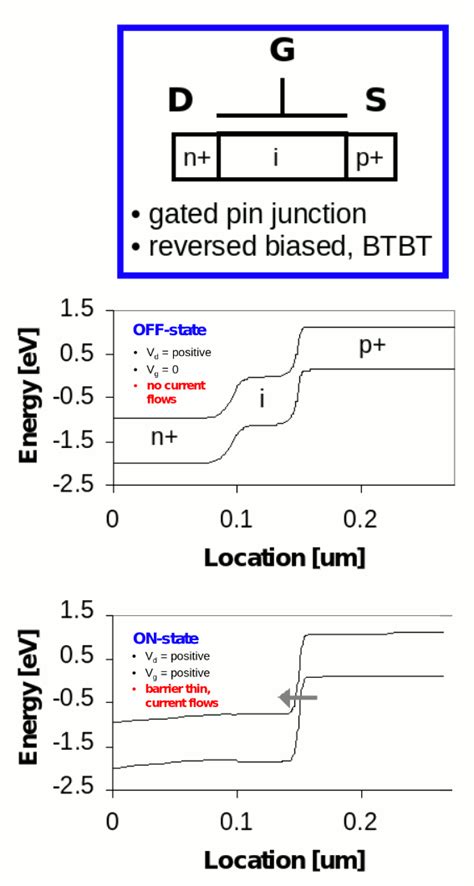 Tunnel Field Effect Transistor Alchetron The Free Social Encyclopedia