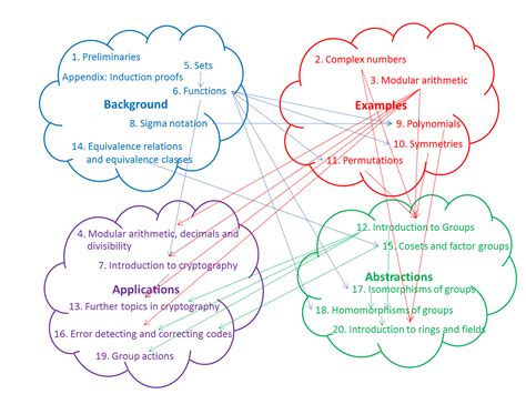 Abstract Algebra Examples And Applications