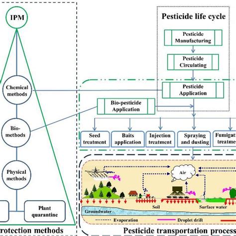 Plant Protection Methods And Pesticide Application Technologies Download Scientific Diagram