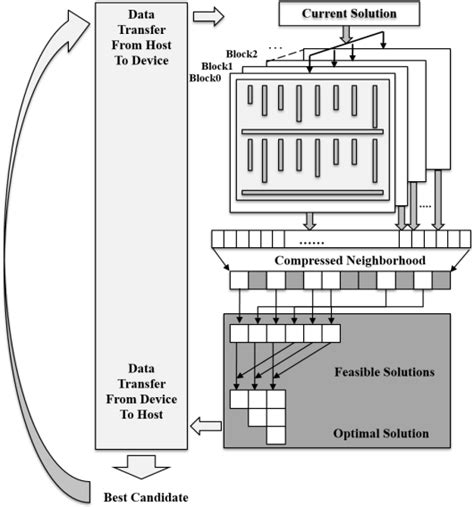 Figure 1 From A Gpu Based Tabu Search For Very Large Hardwaresoftware Partitioning With Limited