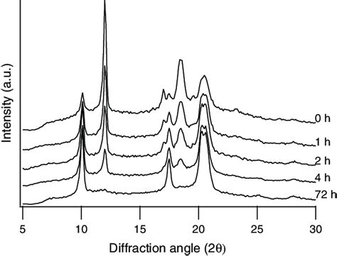 Waxd Patterns Of Sample Pb00 At Different Aging Times Download Scientific Diagram