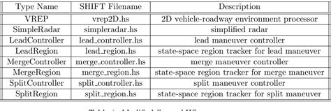 Table 1 From Development Of Integrated Meso Microscale Traffic Simulation Software For Testing