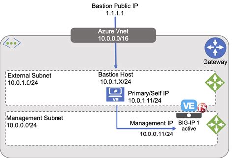 deploy f5 big ip virtual edition with azure gateway load balancer