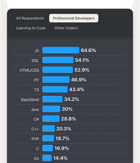 Javascript Is The Most Popular Programming Language On Stack Overflow