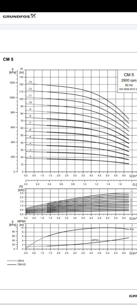 Grundfos Cm5 Runfoss Systems