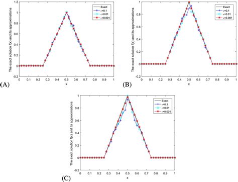 The Comparison Of The Exact Solution Fx And Its Quasi‐boundary