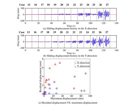 Maximum And Residual Sliding Displacement Of The Friction Pendulum Bearing Download Scientific