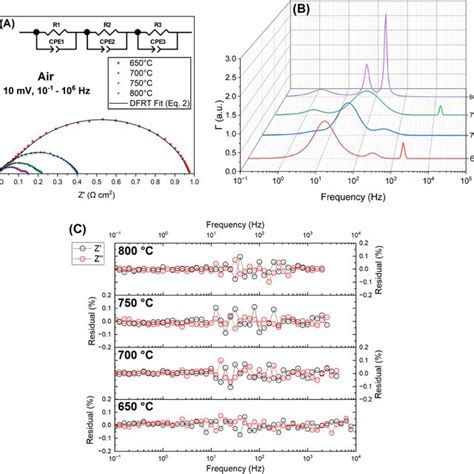 A Nyquist Plot Of A Symmetrical Cell With A Composite Electrode 70 Download Scientific