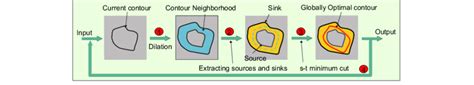 a schematic of gcbac algorithm the input is an initial contour and the