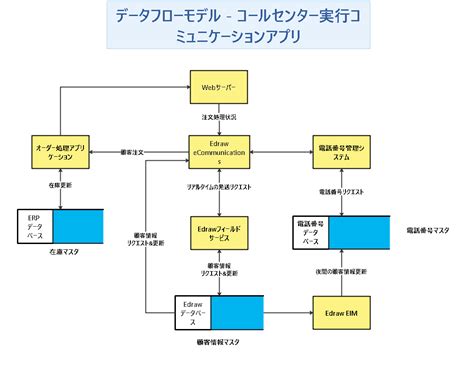 無料編集可能なデータフロー図のテンプレート