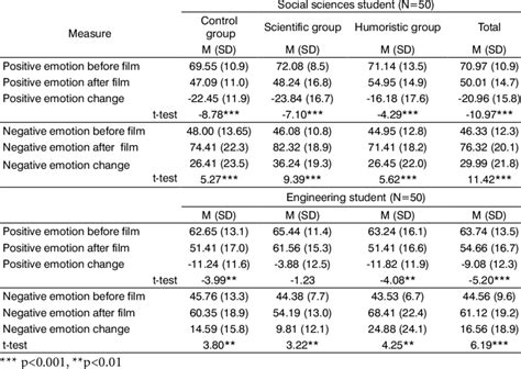Negative T Score Table