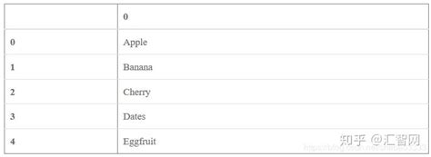 创建pandas Dataframe的6种方法 知乎