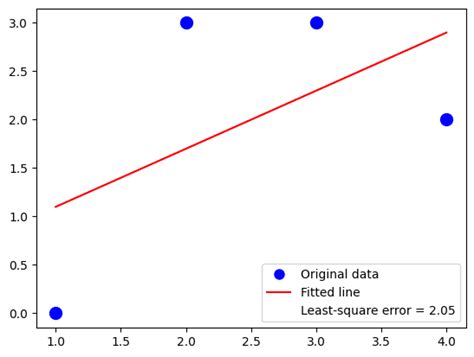 Least Square In Linear Models With Algebra And Python By Marco Zanin
