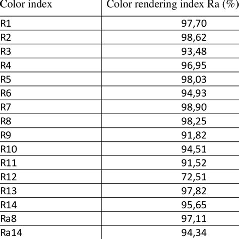 Color Rendering Index Measured For Different Values Of Colour Download Table