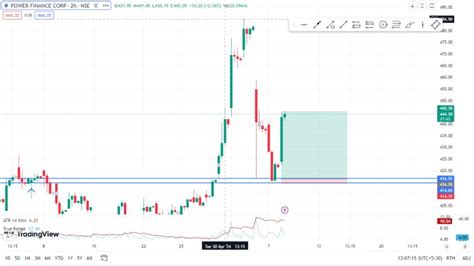 Shivanshu Mishra On Linkedin Chartpattern Trading Stockmarket