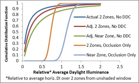 The Need For Dynamic Daylight Control