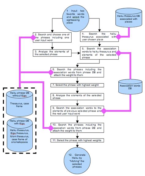 Flowchart Of Haiku Generation Algorithm Download Scientific Diagram
