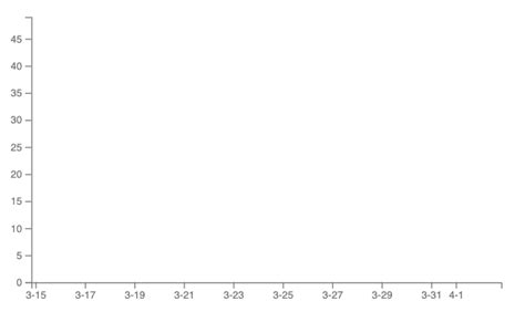 一步一步用 D3js 写一个 Line Chart · Johnny Happys Blog