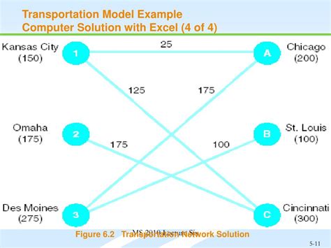 Ppt Management Science Modeling Lecture Six Linear Programming Transportation Models