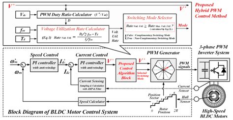 Zyklus Bürgermeister Stechen bldc motor control algorithm Ausschreiben