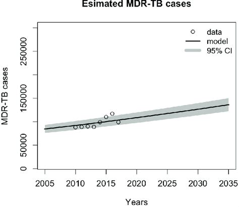 Model Projection Of Estimated Numbers Of Mdr Tb Cases The Black Line