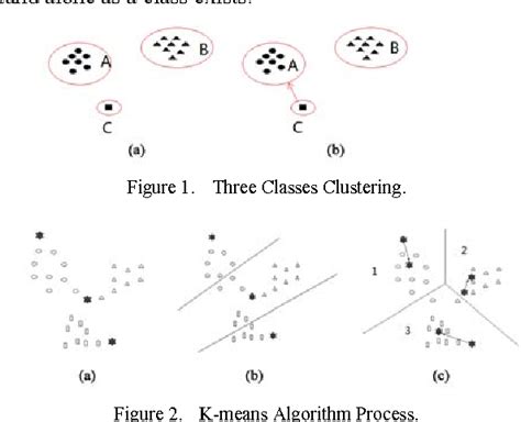 Figure 1 From A Text Clustering Algorithm Based On Simplified Cluster