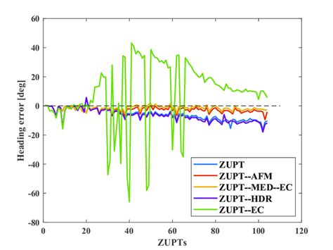 Heading Errors Of Different Frameworks Download Scientific Diagram