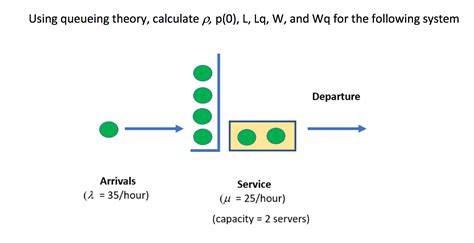 Solved Using Queueing Theory Calculate P Plo L Lq W