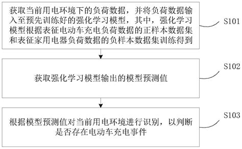 非侵入式电动车充电识别方法、装置、介质和智能电表与流程